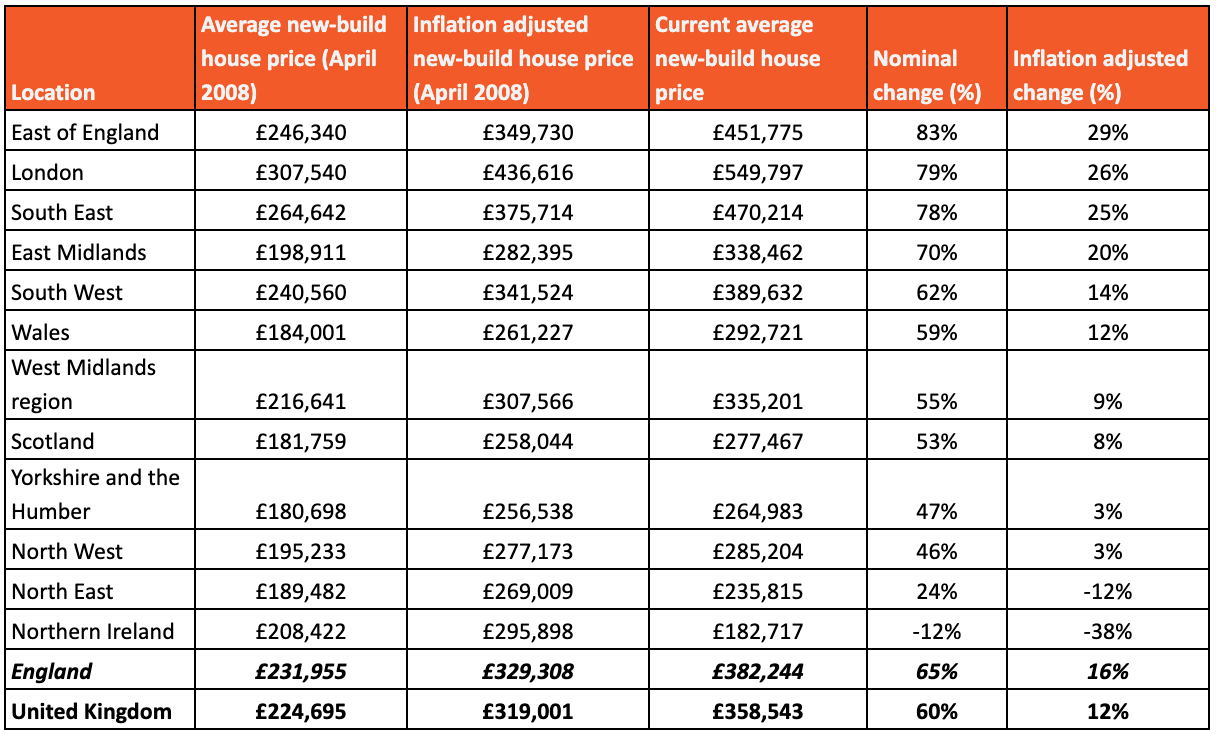 New build Values Flying High Above Pre recession Levels The Property new-build-values-flying-high-above-pre-recession-levels-the-property